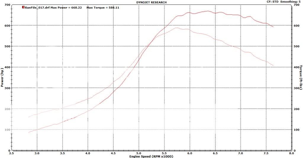 What could make TQ fall of drastically(See dyno chart incl) - Don ...