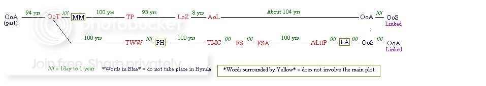 I finally made a timeline that makes sense. - Theorizing - Zelda ...